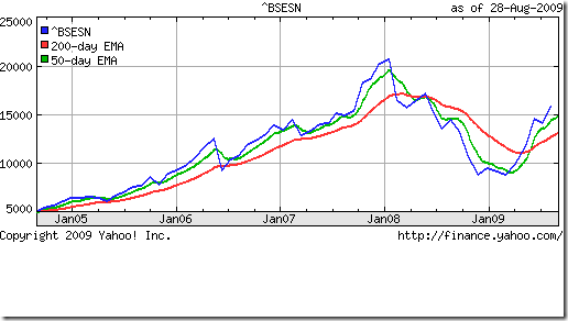 Stock Market Charts India Mutual Funds Investment Bse Sensex Index